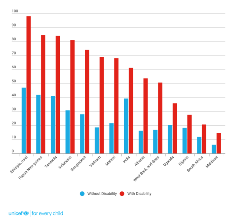 Progress in measuring global school enrollment gaps for children with ...