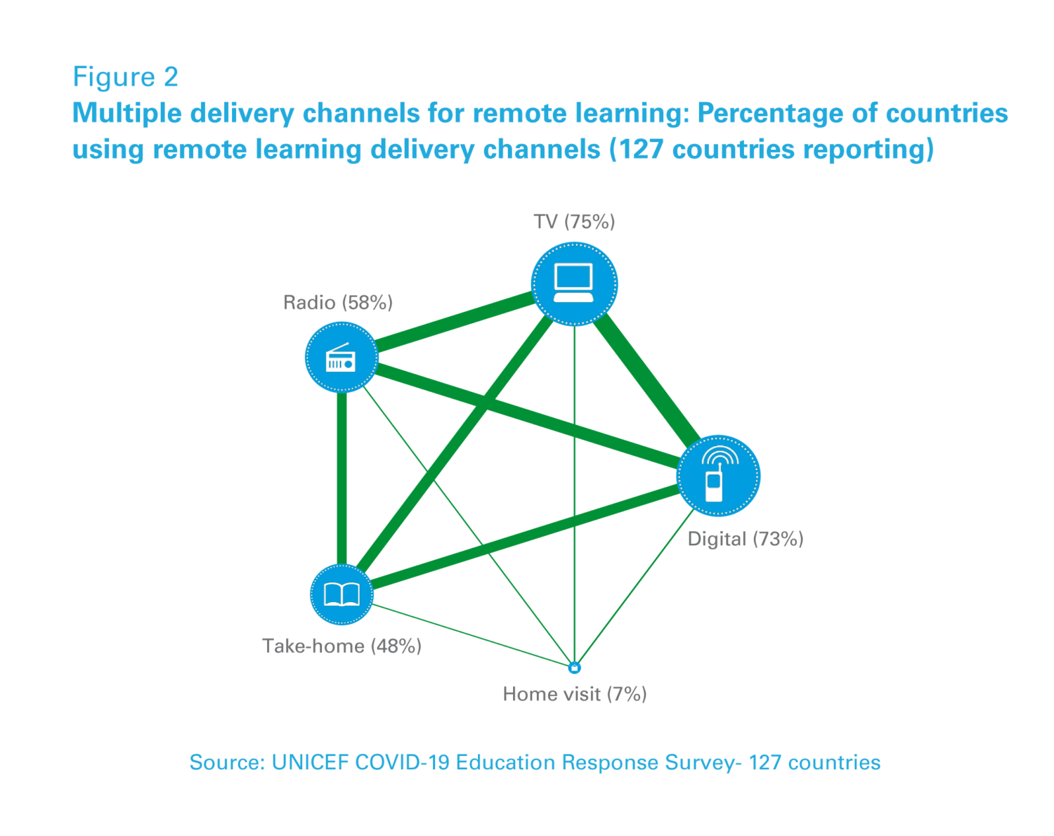 Lessons from COVID-19: Getting remote learning right - UNICEF Data for ...