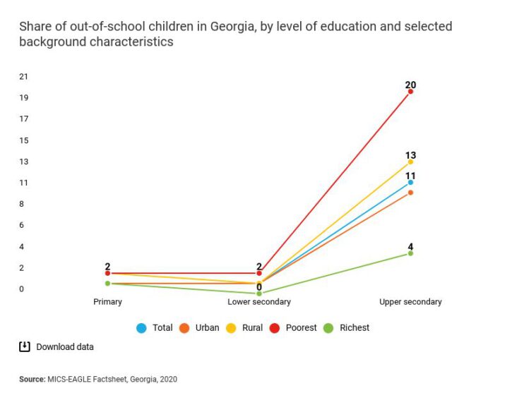 MICS-EAGLE Leads to Education Policy Outcomes - UNICEF Data for Action Blog