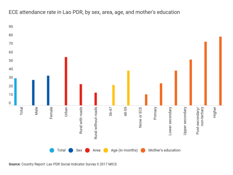 MICS-EAGLE Leads to Education Policy Outcomes - UNICEF Data for Action Blog
