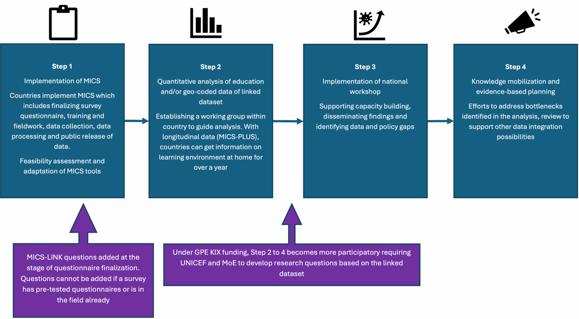 Linking data for better education insights: Introducing MICS-Link in ...