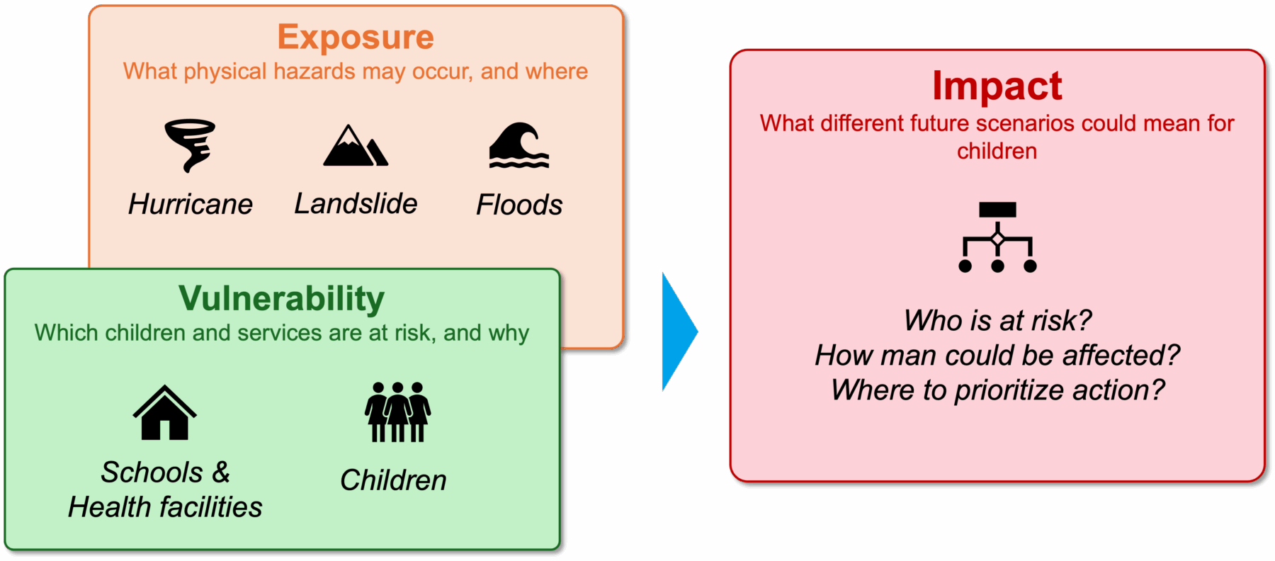 Ahead of the storm: From reactive to proactive disaster response ...