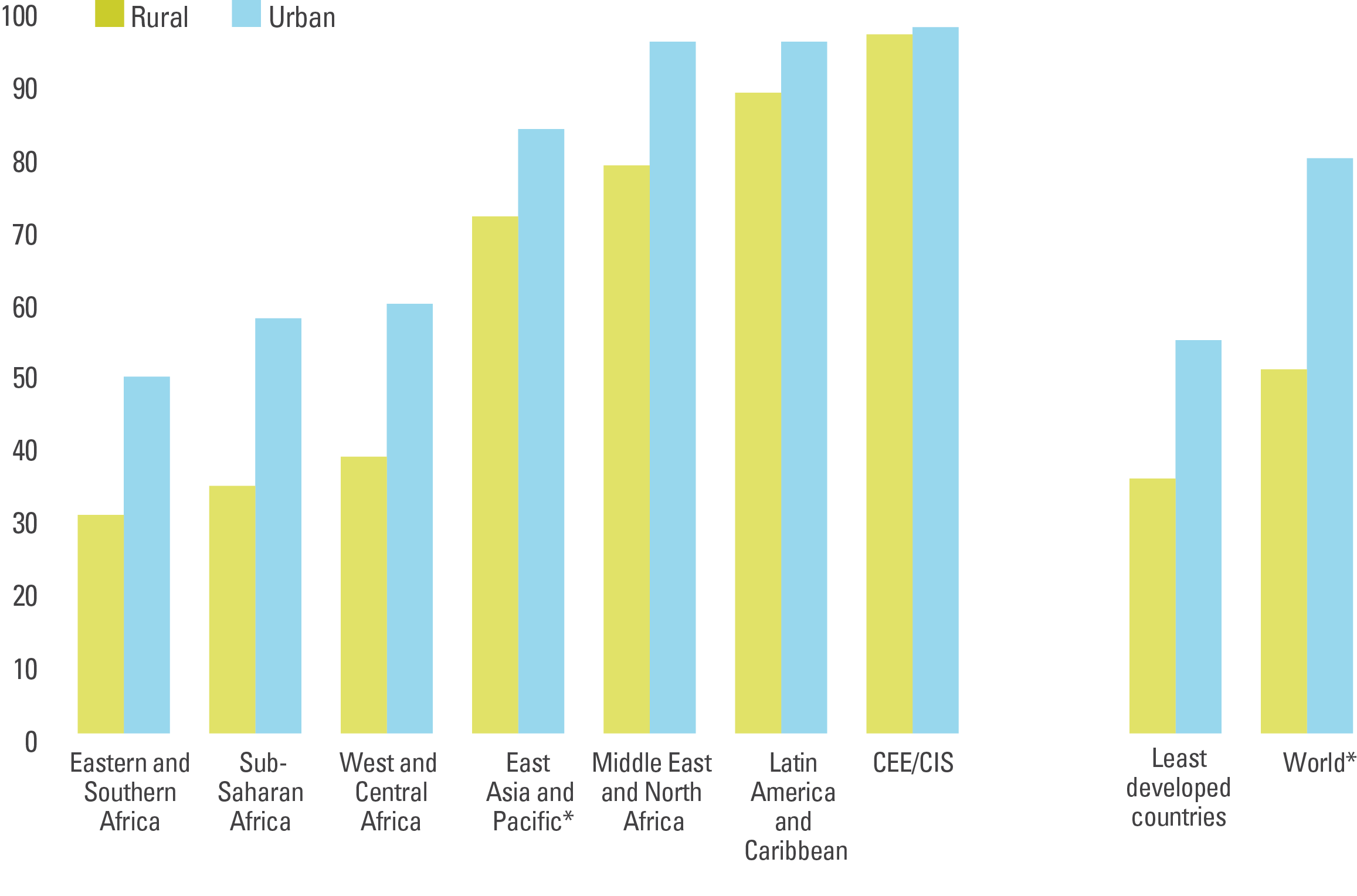 Birth registration - UNICEF DATA