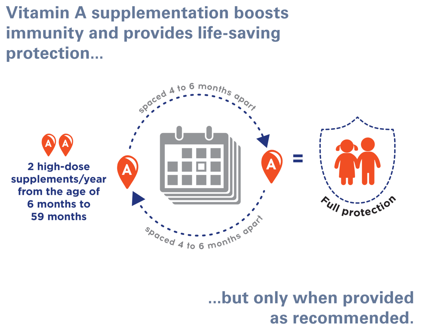 Coverage at a Crossroads: New directions for Vitamin A supplementation ...