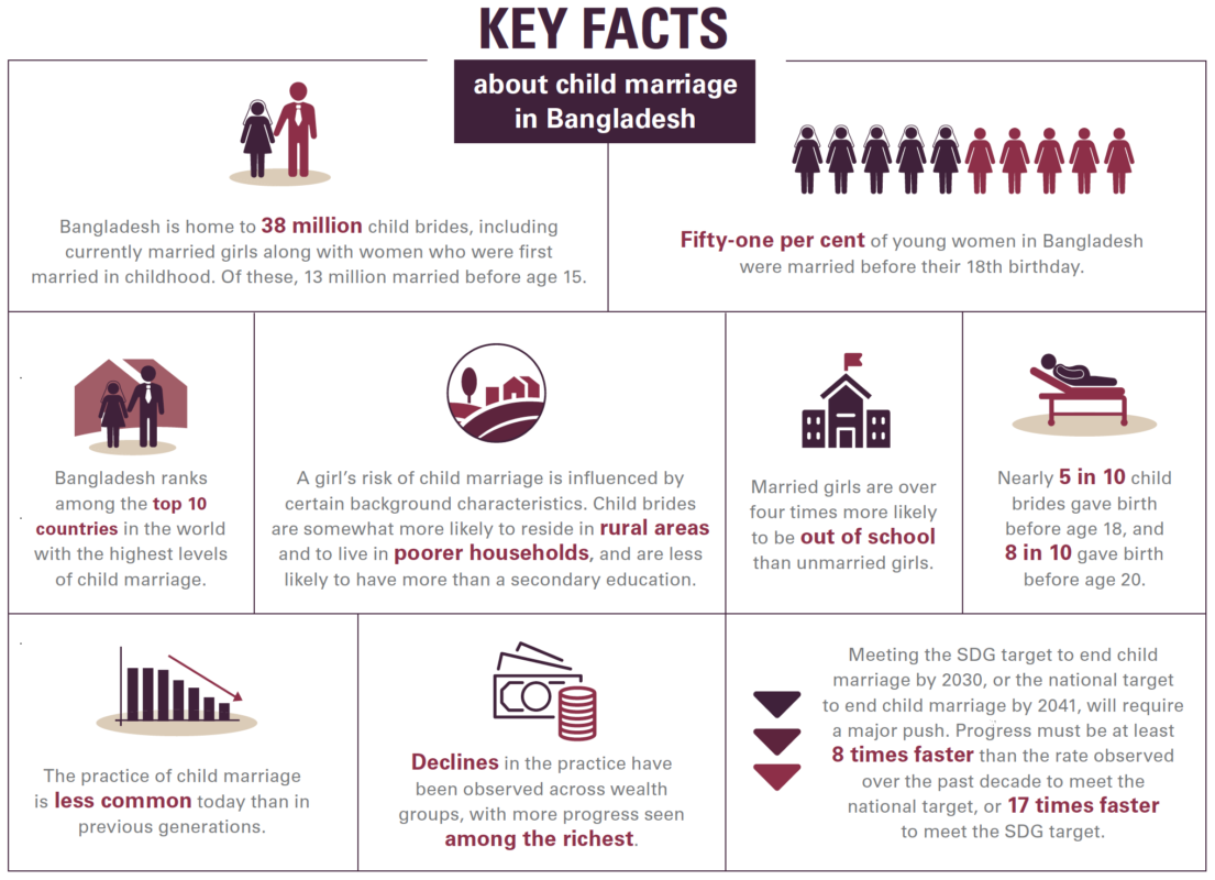 Ending child marriage: A profile of progress in Bangladesh - UNICEF DATA