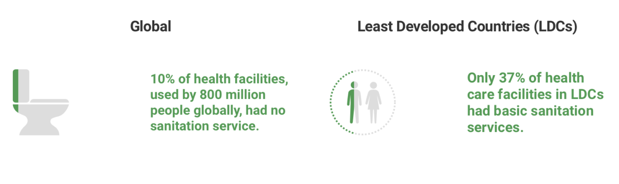 Global progress report on WASH in health care facilities - UNICEF DATA