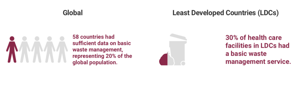 Global progress report on WASH in health care facilities - UNICEF DATA